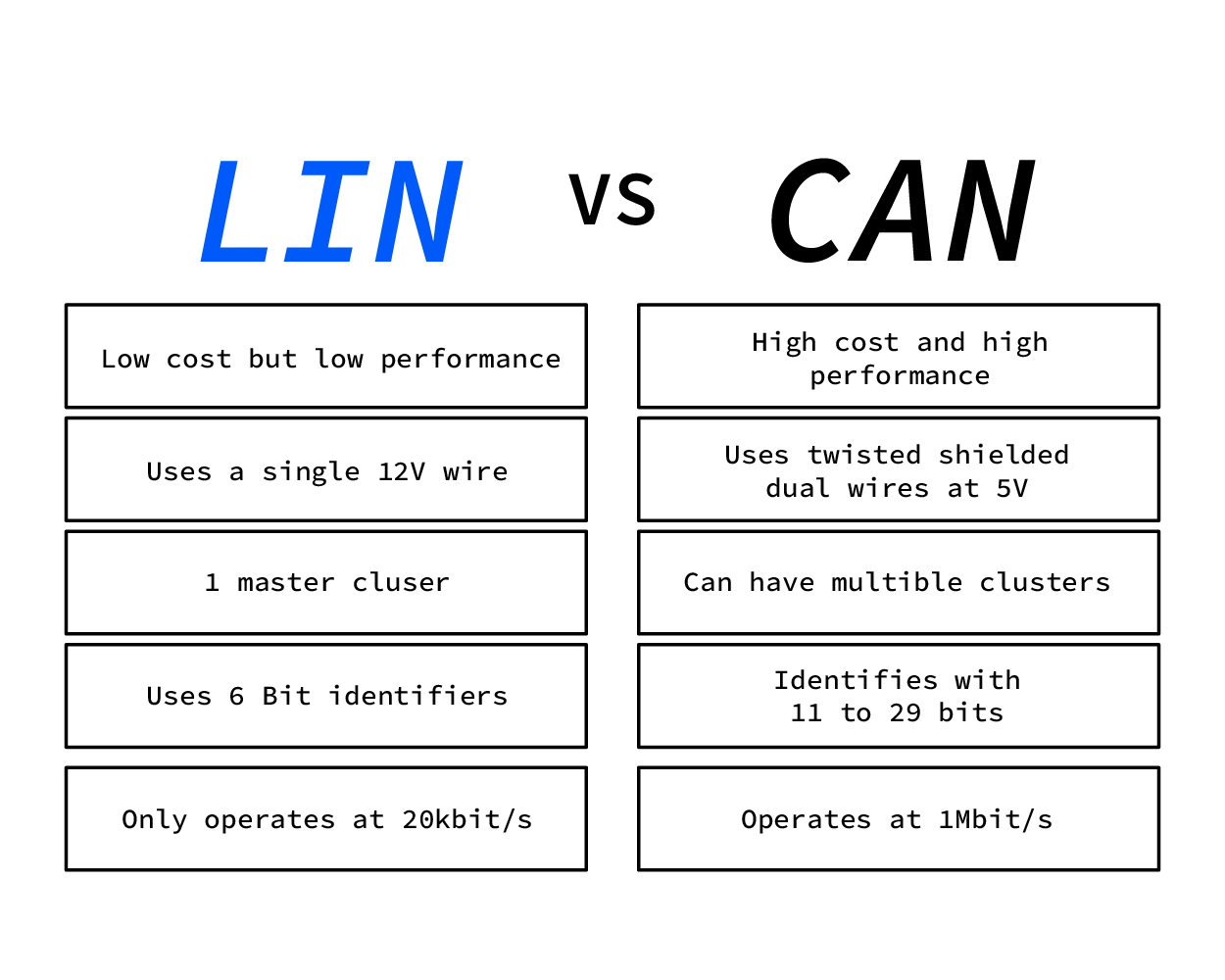 Lin Bus Explained 2021 Autopi