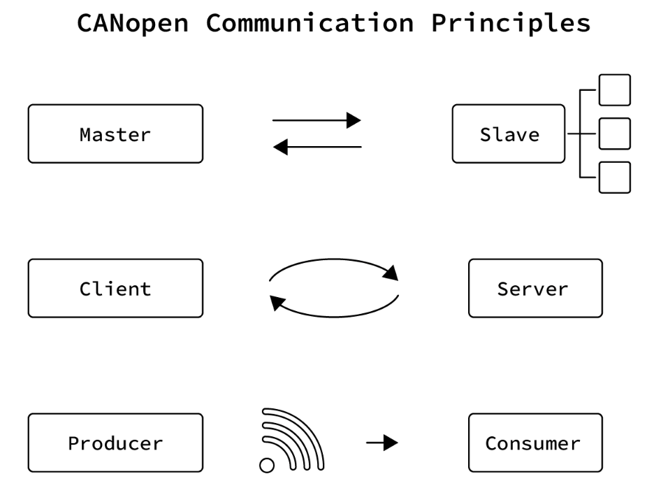 CANopen: The Ultimate Guide (2022)
